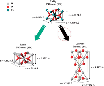 Support effects on the structure and performance of ruthenium catalysts ...