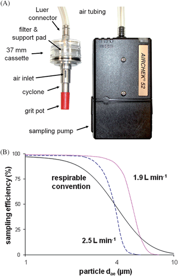 Size-selective sampling of particulates using a physiologic sampling ...