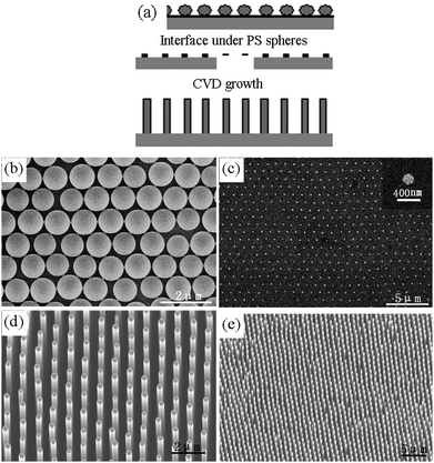 Polystyrene sphere-assisted one-dimensional nanostructure arrays ...