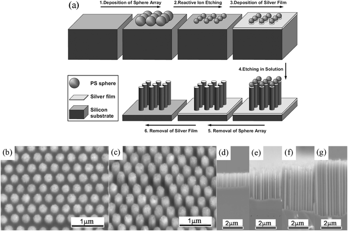Polystyrene sphere-assisted one-dimensional nanostructure arrays ...