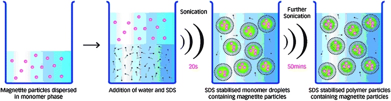 Organic-inorganic nanocomposites synthesized via miniemulsion ...