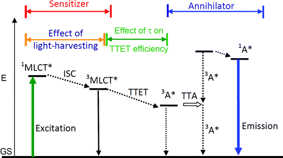 Triplet–triplet annihilation based upconversion: from triplet ...