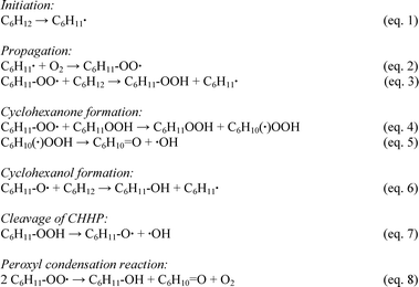 Cyclohexane oxidation using Au/MgO: an investigation of the reaction ...