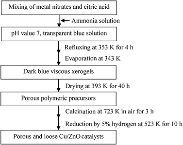 A sol–gel auto- combustion method to prepare Cu/ZnO catalysts for low ...