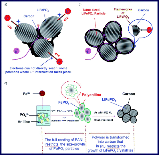 Understanding and recent development of carbon coating on LiFePO 4 ...