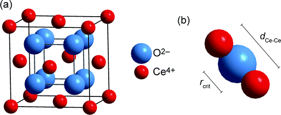 Modifying the barriers for oxygen-vacancy migration in fluorite ...