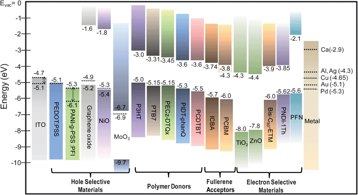 Recent advances in solution-processed interfacial materials for ...
