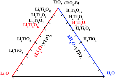 Ti-based compounds as anode materials for Li-ion batteries - Energy ...