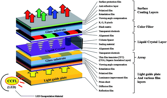 Devices and materials for high-performance mobile liquid crystal ...