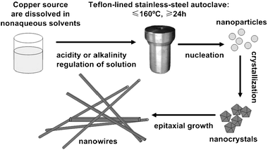 Soft synthesis of single-crystal copper nanowires of various scales ...