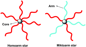 Constructing star polymers via modular ligation strategies - Polymer ...