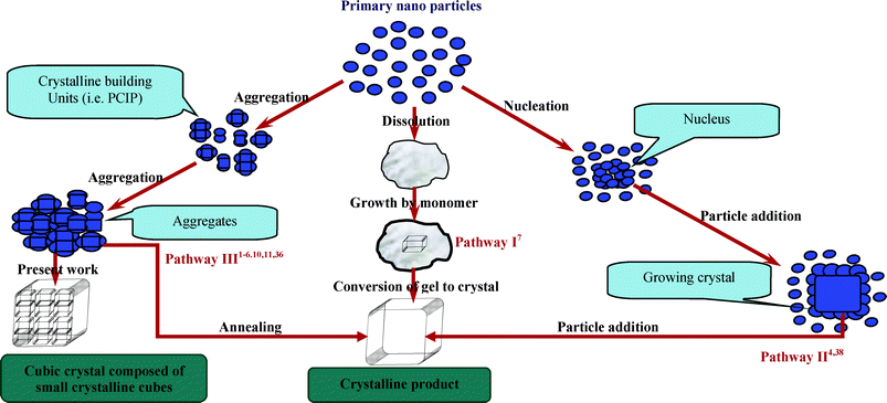 NaA zeolite cubic crystal formation and deformation: cubes with ...