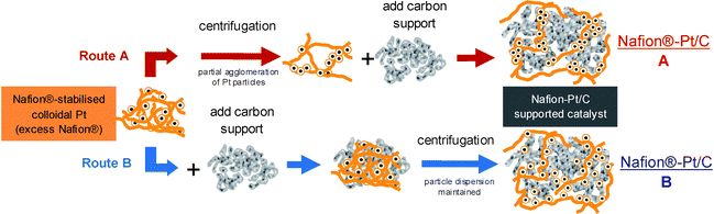 Nafion®-stabilised Pt/C electrocatalysts with efficient catalyst layer ...
