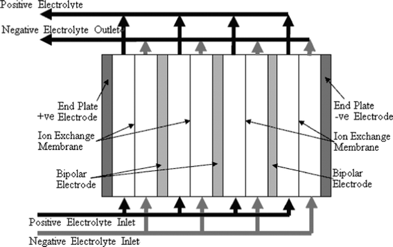 Progress in redox flow batteries, remaining challenges and their ...