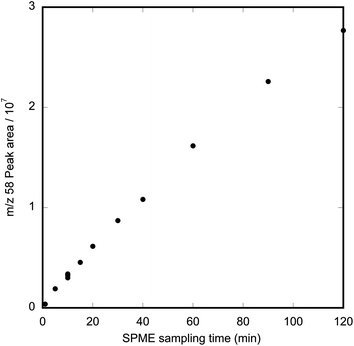 Dynamic solid phase microextraction analysis for airborne ...