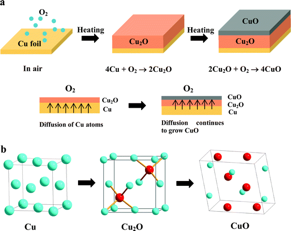 Vapor-phase crystallization route to oxidized Cu foils in air as anode ...