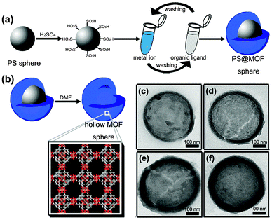 Controllable synthesis of metal–organic framework hollow nanospheres by ...