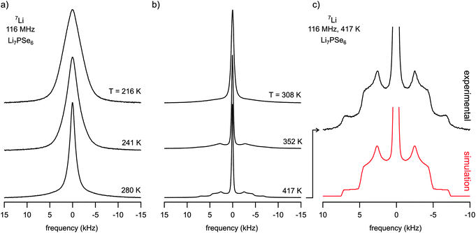 Long-range Li + dynamics in the lithium argyrodite Li 7 PSe 6 as probed ...