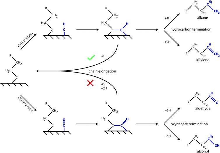 Mechanism and microkinetics of the Fischer–Tropsch reaction - Physical ...