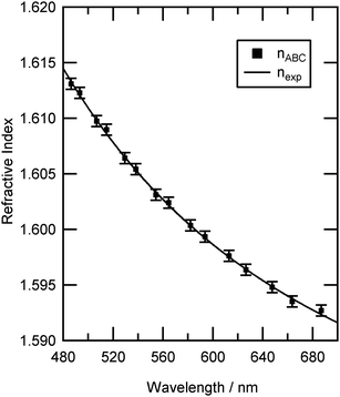 Determining the unique refractive index properties of solid polystyrene ...