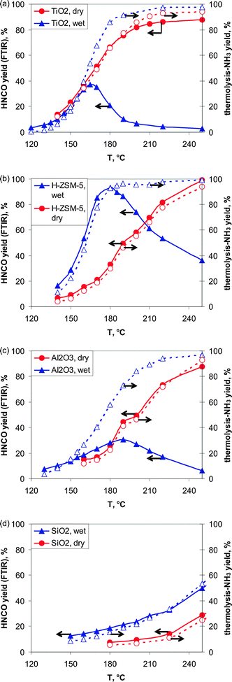 Catalytic urea hydrolysis in the selective catalytic reduction of NO x ...