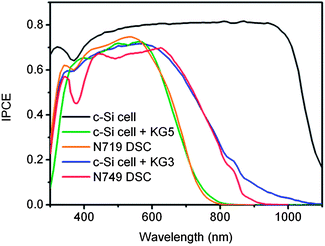 Reliable evaluation of dye -sensitized solar cells - Energy ...