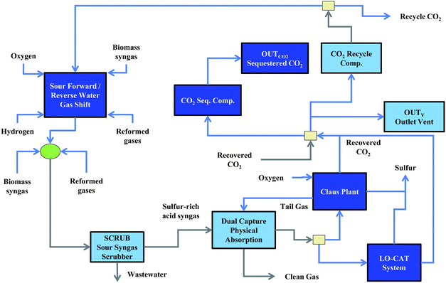 Biomass to liquid transportation fuels (BTL) systems: process synthesis ...