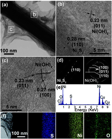 One-step synthesis of Ni 3 S 2 nanorod@Ni(OH) 2 nanosheet core–shell ...