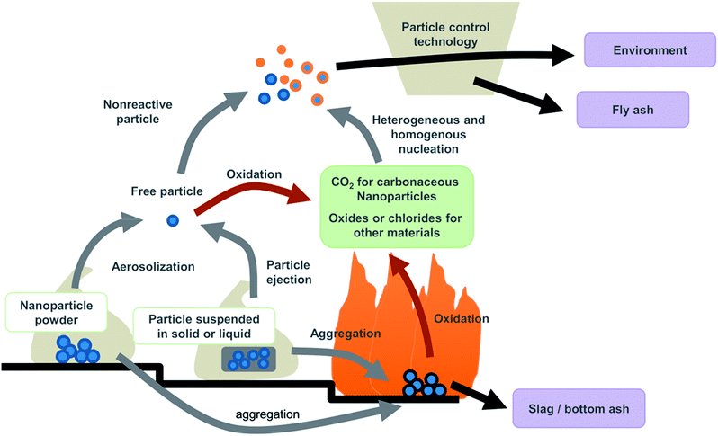 Nanomaterial disposal by incineration - Environmental Science ...