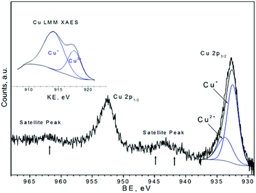 Efficient three-component coupling catalysed by mesoporous copper ...
