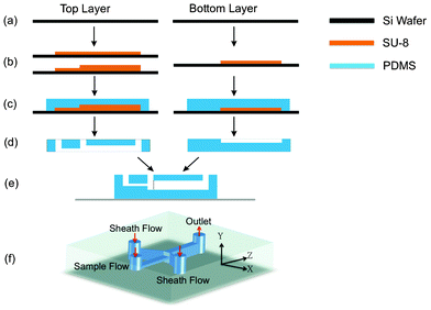 Universally applicable three-dimensional hydrodynamic microfluidic flow ...