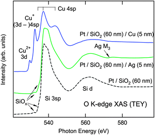 Bond nature of active metal ions in SiO2-based electrochemical ...