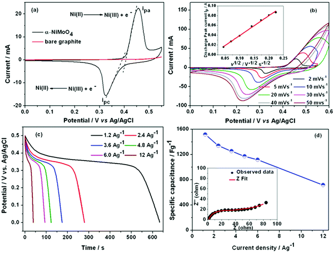 Nano α-NiMoO 4 as a new electrode for electrochemical supercapacitors ...