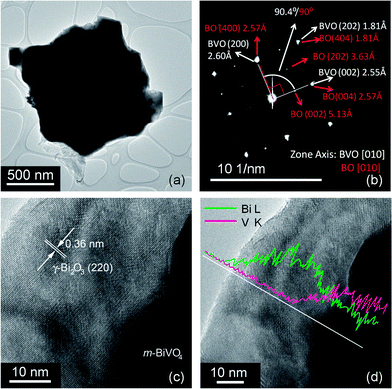 m-BiVO4@γ-Bi2O3 core–shell p–n heterogeneous nanostructure for enhanced ...