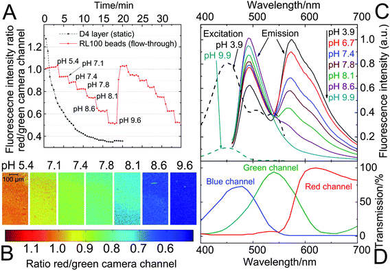 Fluorescent materials for pH sensing and imaging based on novel 1,4 ...