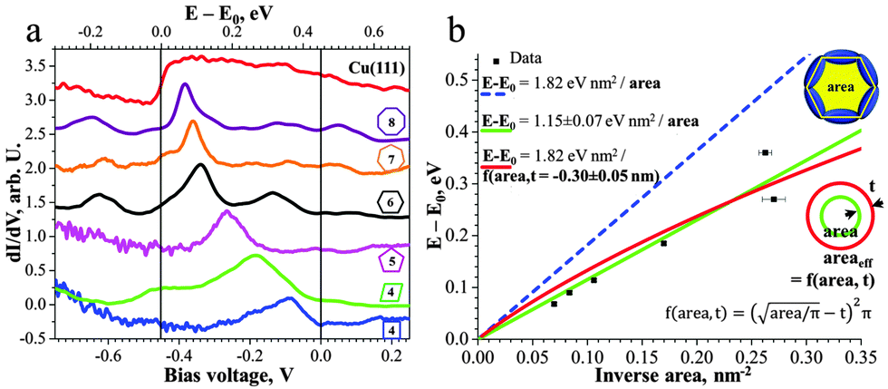 Covalent assembly of a two-dimensional molecular “sponge” on a Cu(111 ...