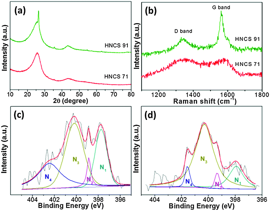 Hollow nitrogen-doped carbon spheres as efficient and durable ...