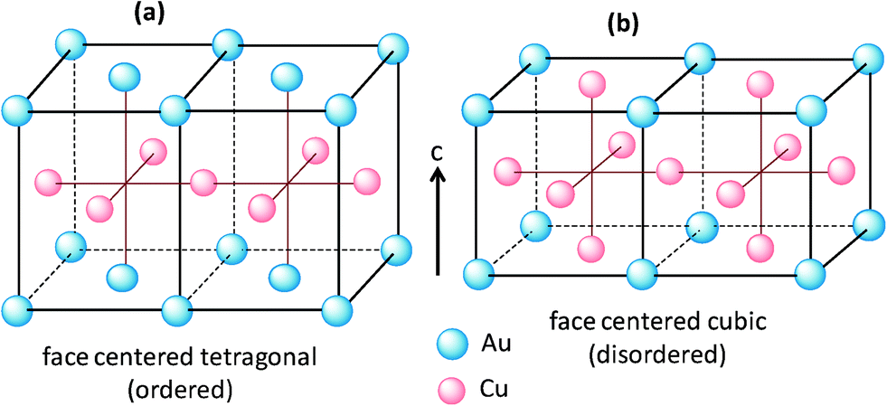 Crystal structure tailoring of Au–Cu alloy NPs using the embedding film ...