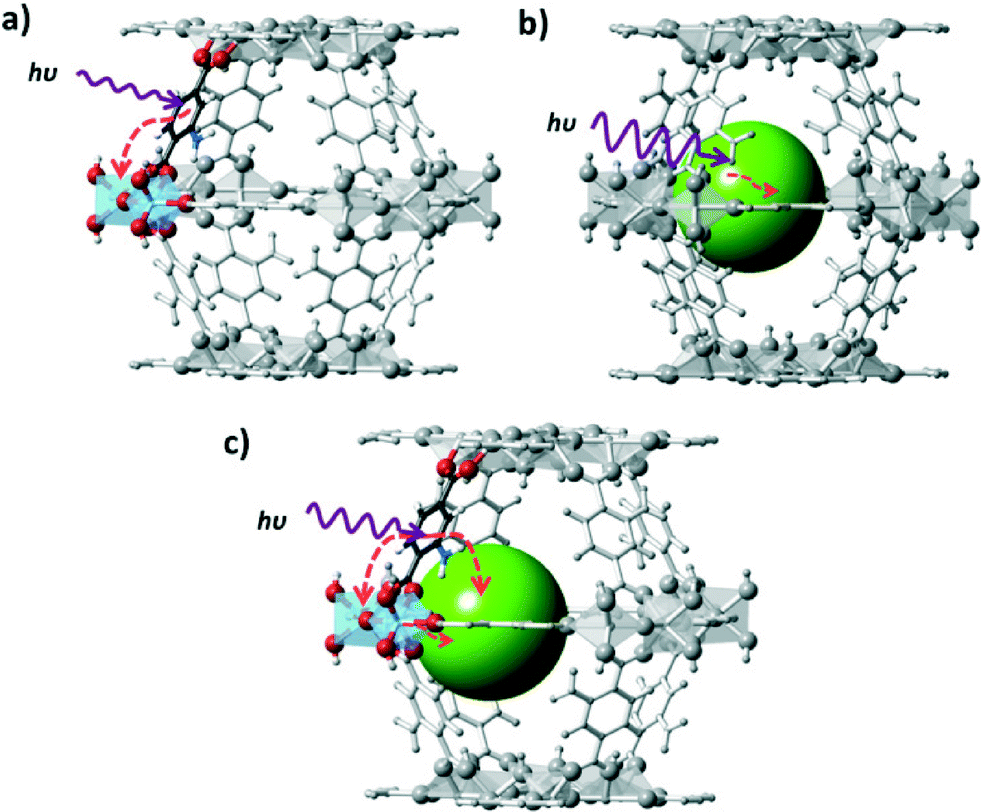 Metal–organic frameworks as heterogeneous photocatalysts: advantages and challenges ...
