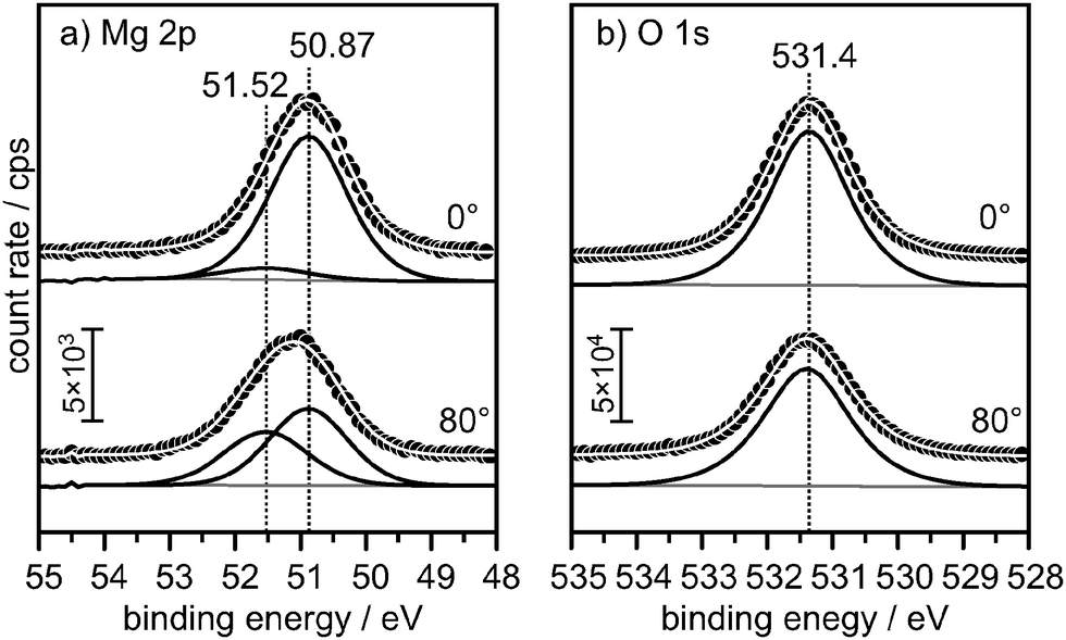 Surface core-level binding energy shifts for MgO(100) - Physical ...