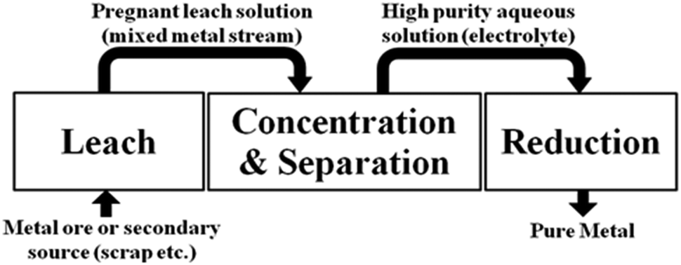 Solvent extraction: the coordination chemistry behind extractive ...
