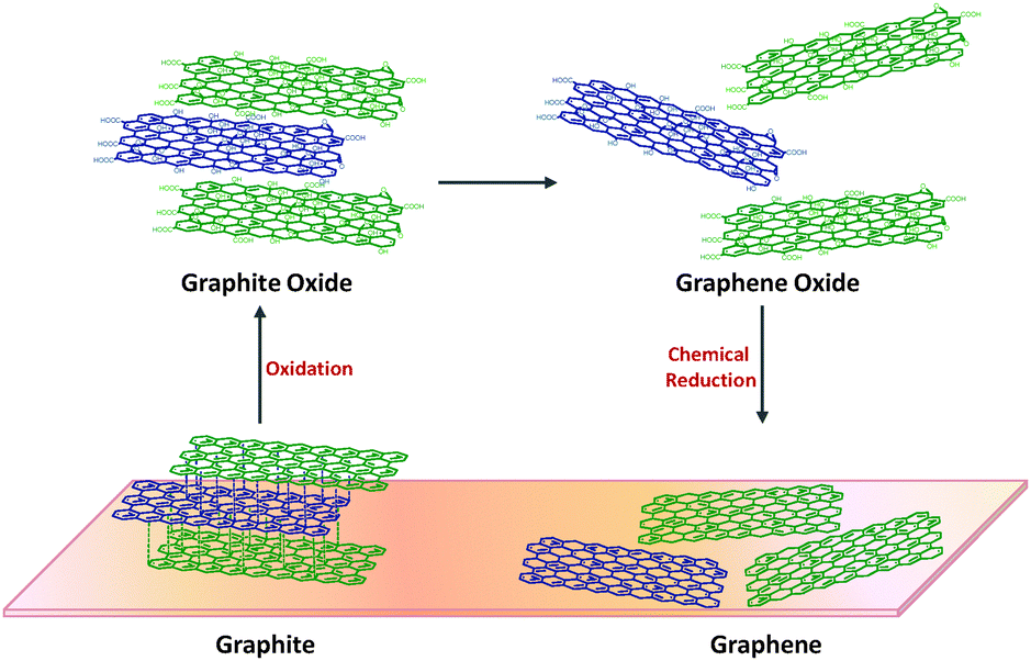 Chemical reduction of graphene oxide: a synthetic chemistry viewpoint ...