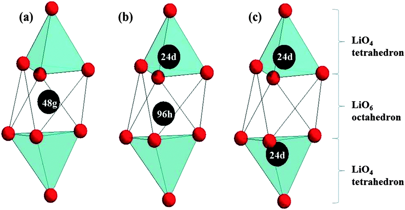 Garnet-type solid-state fast Li ion conductors for Li batteries ...