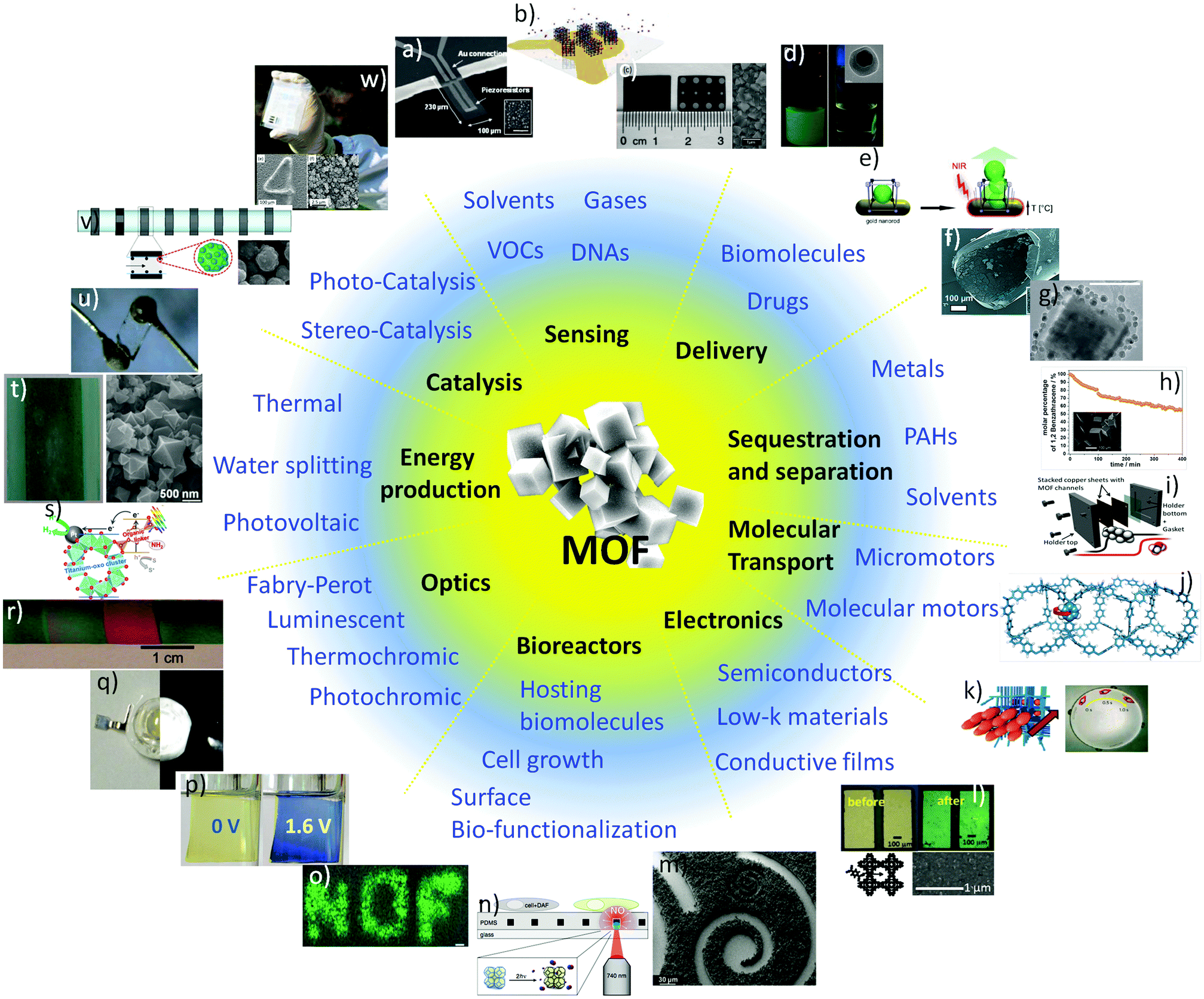MOF positioning technology and device fabrication - Chemical Society ...