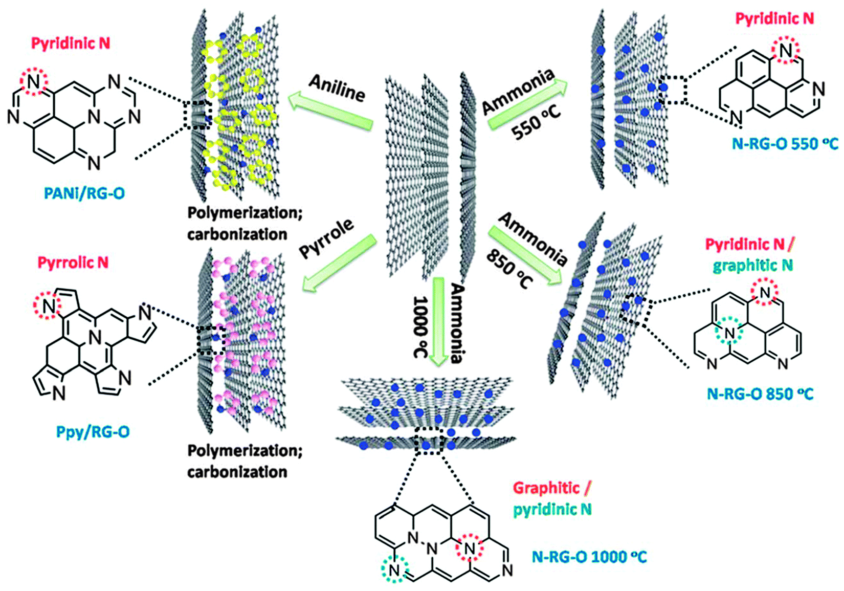 Heteroatom-doped graphene materials: syntheses, properties and ...