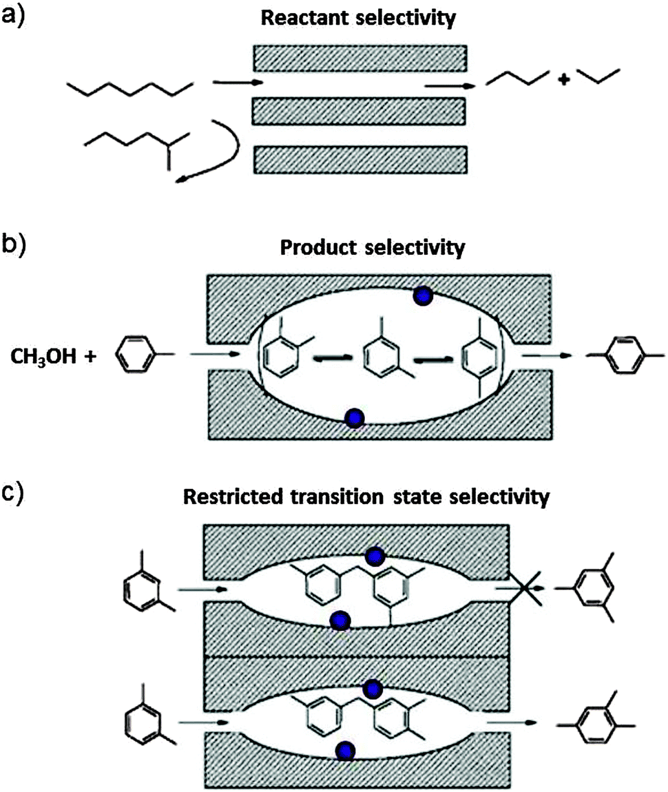 Understanding catalysis - Chemical Society Reviews (RSC Publishing) DOI ...