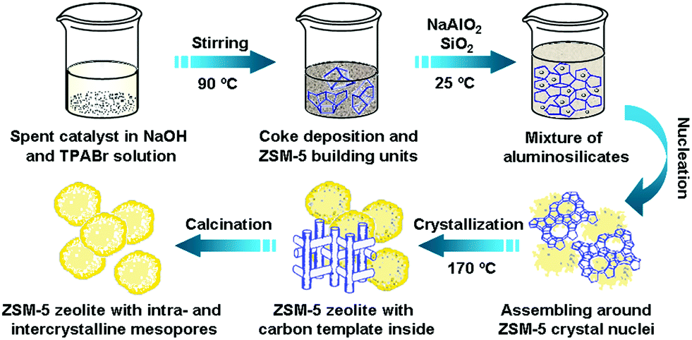 Facile fabrication of mesopore-containing ZSM-5 zeolite from spent ...