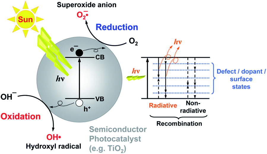 Strategies for improving the efficiency of semiconductor metal oxide ...