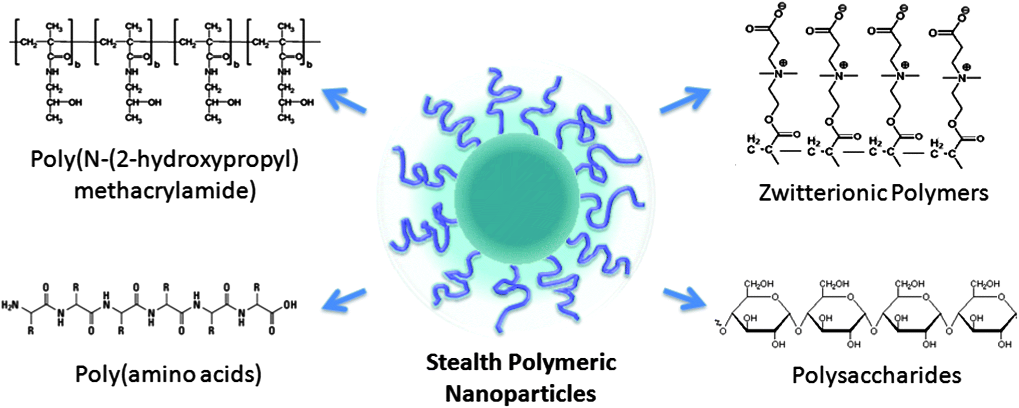 Polymeric nanotherapeutics: clinical development and advances in ...