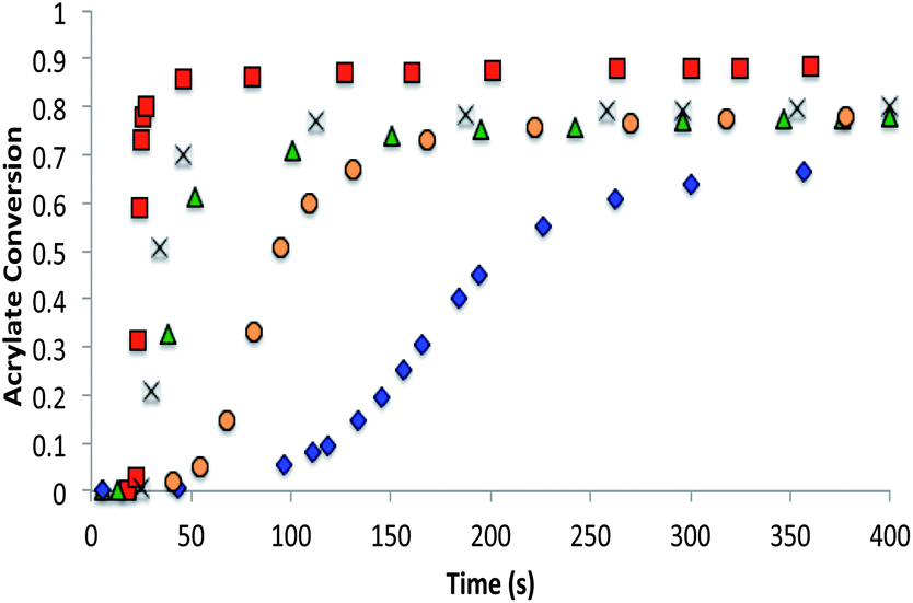 Synthesis of novel trithiocarbonate and allyl sulfide containing ...
